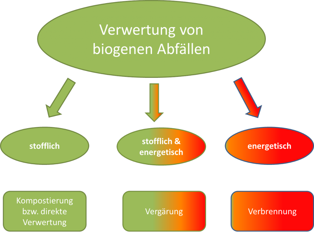 Kompost und Biogas Verband | Organische Abfälle